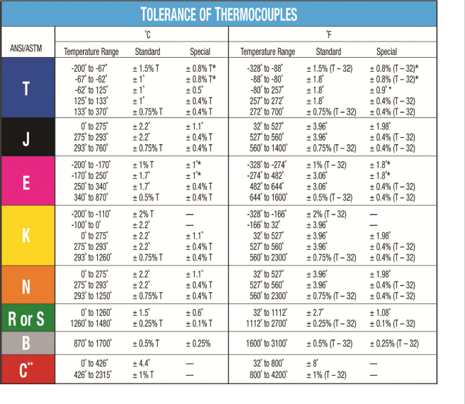 THERMOCOUPLE TOLERANCES : 유연테크