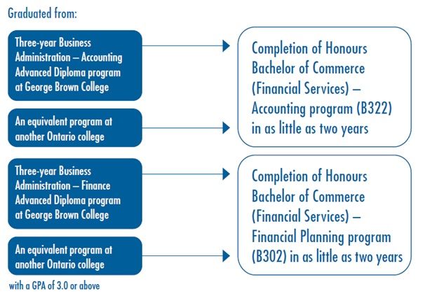 [캐나다 대학][Toronto 토론토] George Brown College - Business 비지니스 : 성주유학