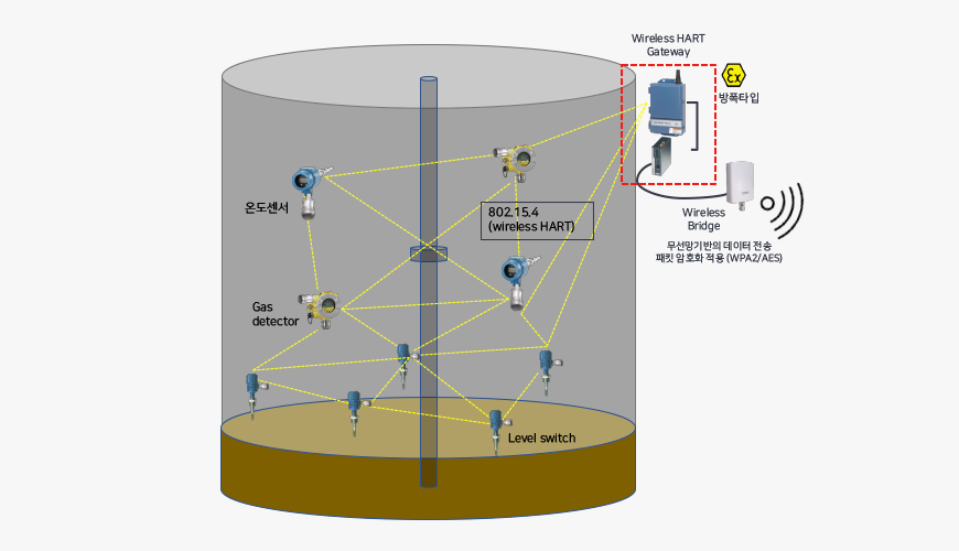 H사 Gas Holder RTDB 구현 : (주)에스에프에스아이