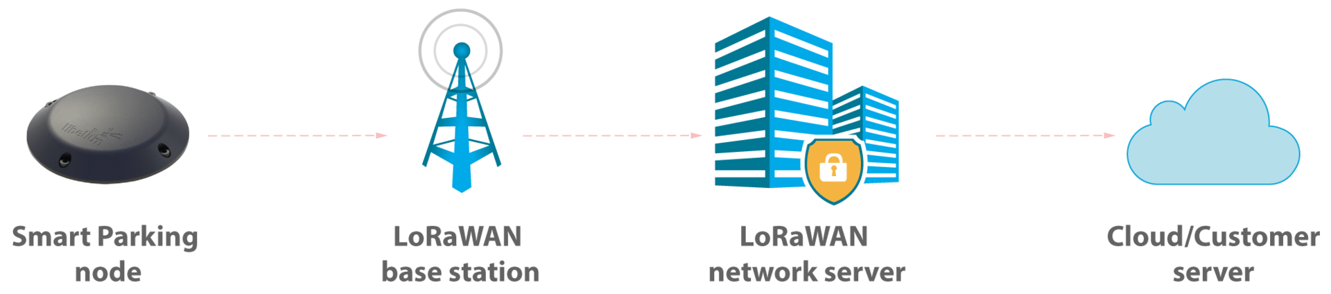 Lebelium - Waspmote Plug & Sense!