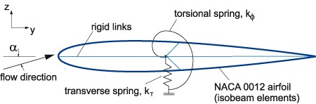 항공역학에서의 ADINA FSI응용 사례 : ableMAX