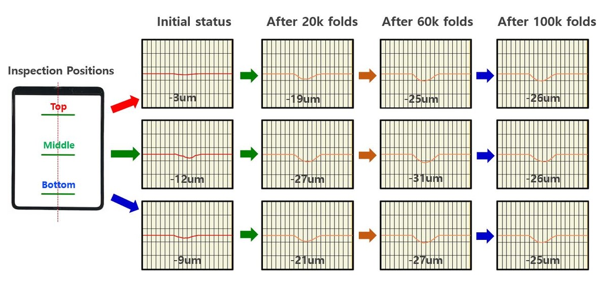 [KIPOST] FlexiGO, "Galaxy Fold is Able to Endure 265,741 Folds" : news