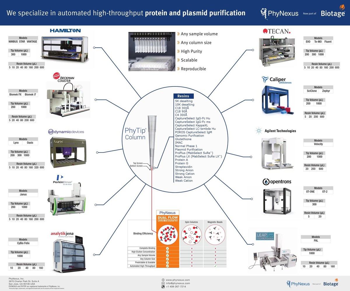 Automated High-throughput Protein & plasmid purification : 이앤씨바이오
