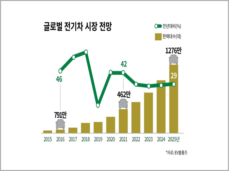전기차 시장 전망 전기차 시대 오나 사회 일반 통계