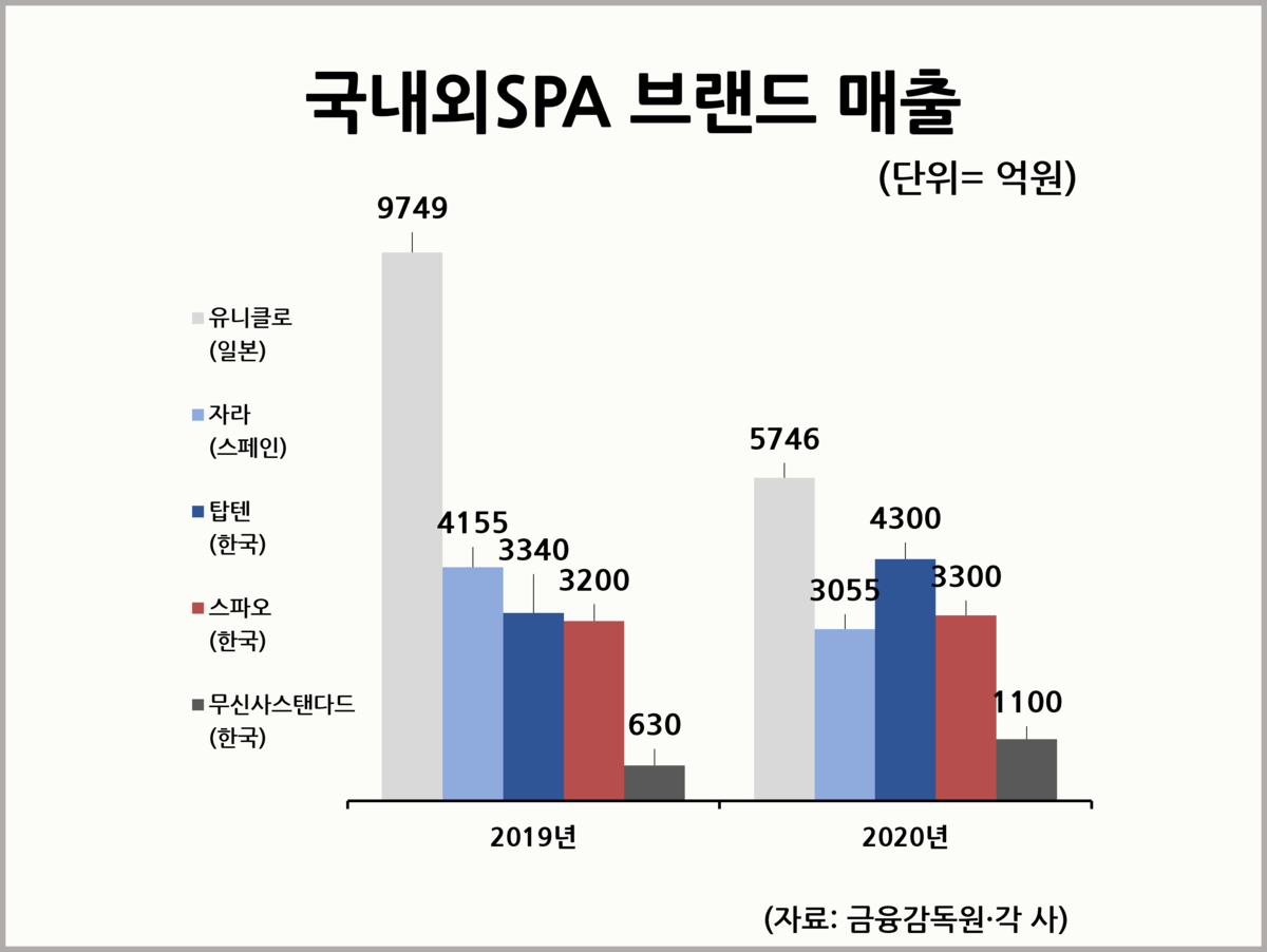 매장 늘려가는 국내 SPA브랜드 : 사회 일반 통계