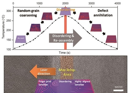 Laser Writing Block Copolymer Self-Assembly on Graphene Light-Absorbing ...