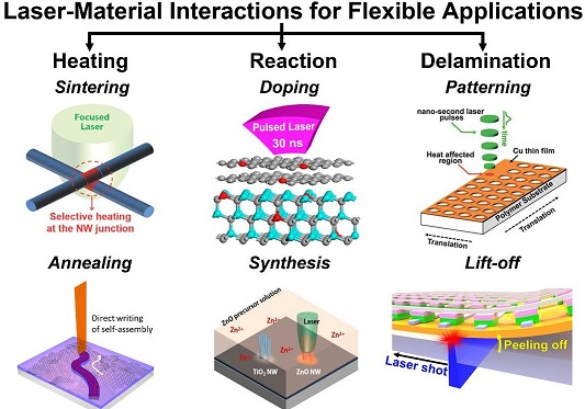 Laser–Material Interactions for Flexible Applications (Adv. Mater., Apr ...