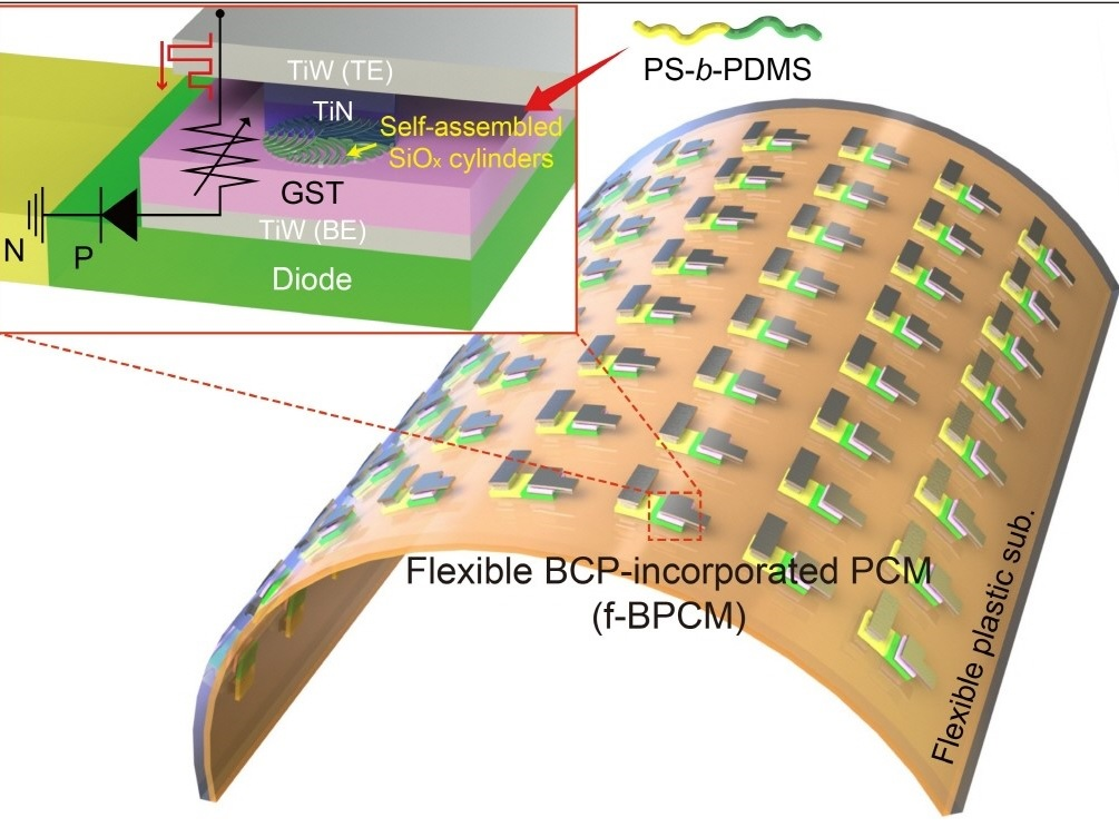 Flexible One Diode-One Phase Change Memory Array Enabled by Block Copolymer Self-Assembly ...