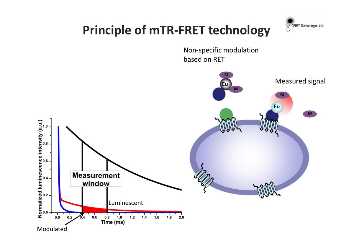 QRET ( mTR-FRET, qTR-FRET ) Technology : 이앤씨바이오