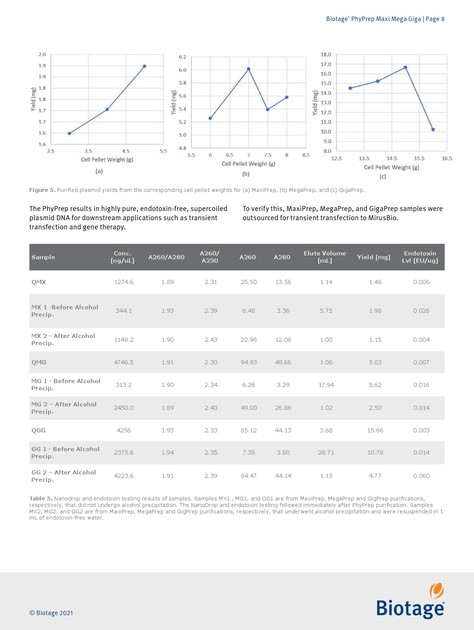 The Biotage® PhyPrep Maxi Mega Giga Instrument and fully Automated ...