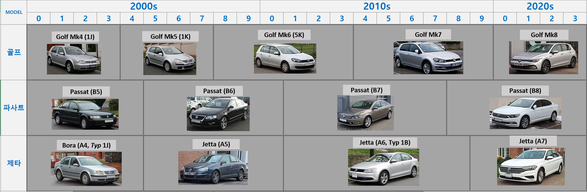 폭스바겐 차종, 년식별 분류