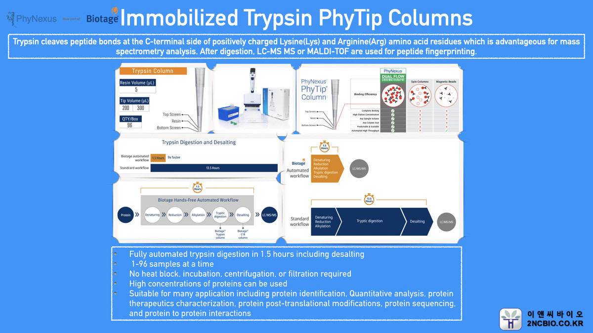 PhyTip Immobilized Trypsin Columns : Recomninase Polymerase ...