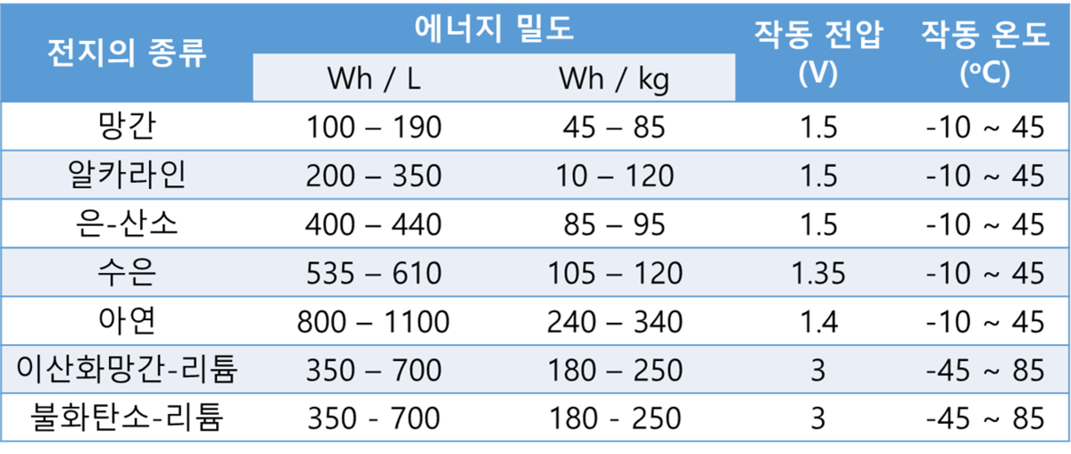 건전지의 종류에 따른 에너지 밀도와 작동성능 : REOB (리오브)