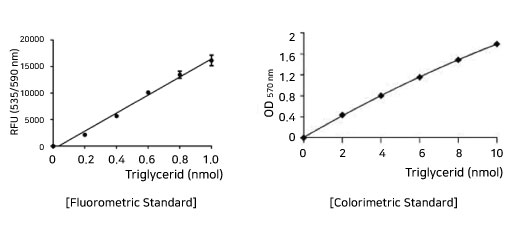 Triglyceride Assay Kit (ab65336) : Abcam 제품 소개