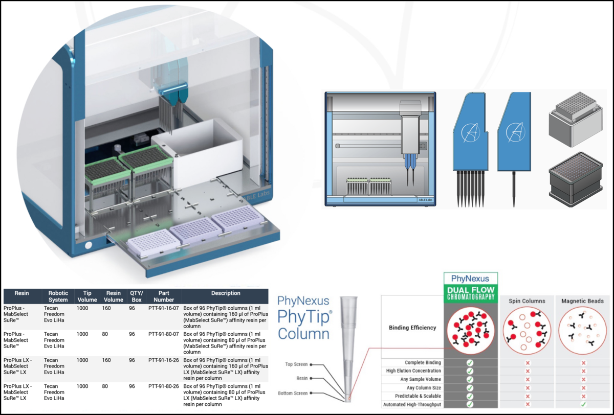 ProPlus / ProPlus LX PhyTip Columns (MabSelect SuRe™/MabSelect SuRe™ LX ...