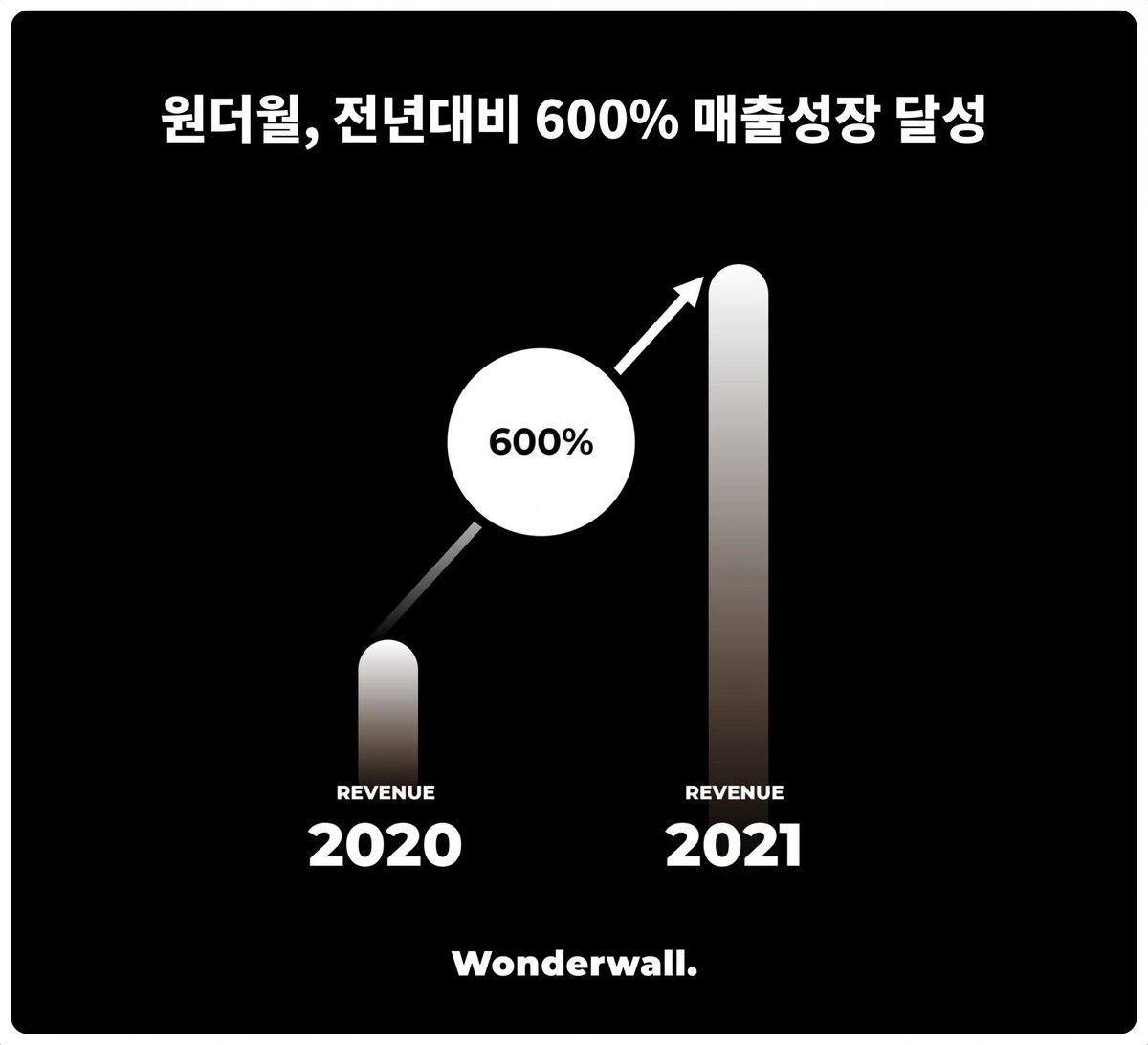 원더월, 전년 대비 약 600% 성장 ‘도약 발판’ 마련 : knowmerce