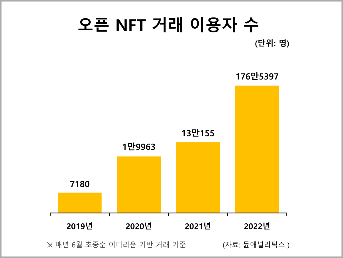 IPX, NFT 2차 창작 허용 : 통계자료