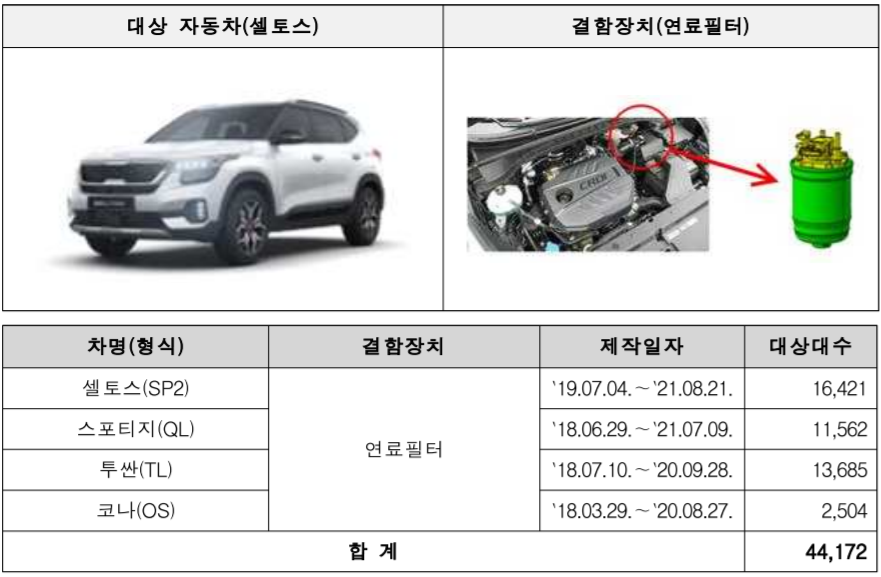 셀토스, 스포티지, 투싼, 코나 (연료필터) : 한국자동차안전협회