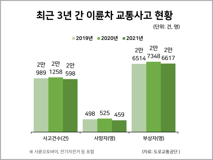 여전히 매년 2만 건이 넘는 이륜차 사고 사회 일반 통계