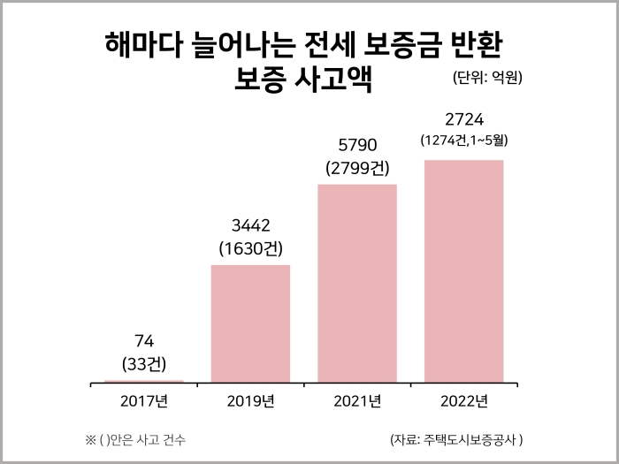 ‘역전세 현상에 ‘깡통 전세 피해가 늘어 통계자료