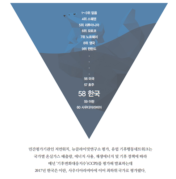 숫자로 본 환경이슈 56 한국의 기후변화대응 지수 매우 부족 에코뷰 에너지·기후
