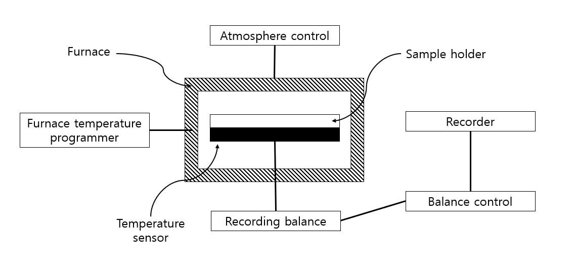 열 중량 분석(Thermogravimetric Analysis, TGA)[수정완료] : REOB (리오브)