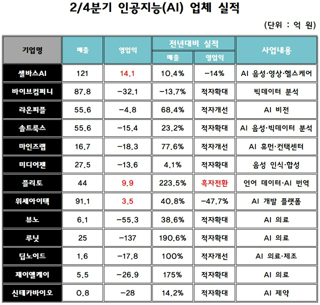 분기 매출 100억 원 이상을 기록한 곳은 셀바스AI 한 곳 : SELVAS AI
