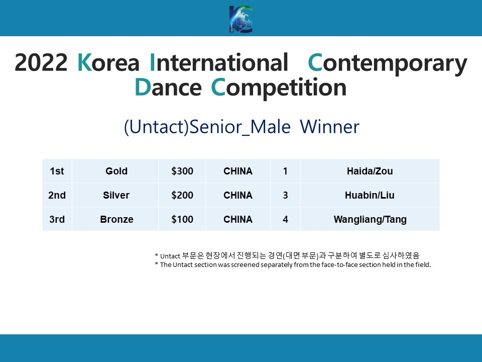 2022 Korea International Contemporary Dance Competition - Award Winners ...