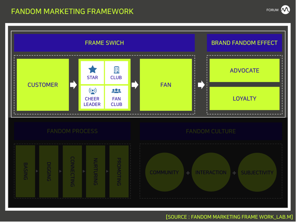 FANDOM MARKETING FRAMEWORK_브랜드 팬덤 효과 : 트렌드M | 포럼M | 인사이트
