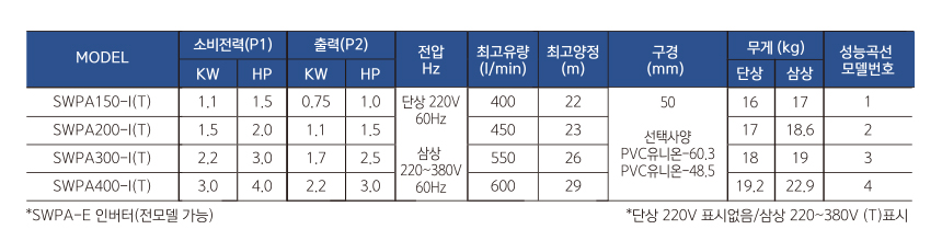 코리아모터펌프 SWPA(E)-해수용 펌프