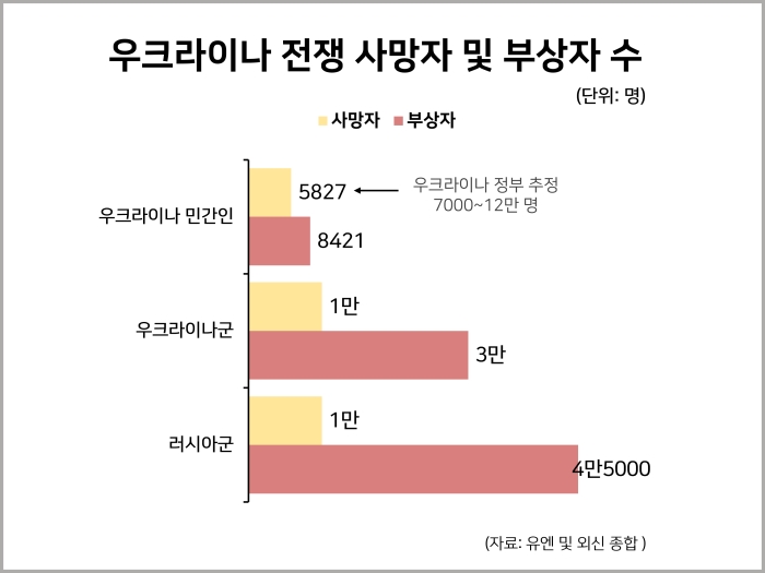 우크라이나 전쟁 사망자 및 부상자 수 사회 일반 통계