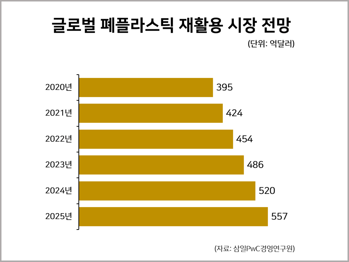 글로벌 폐플라스틱 재활용 시장 전망 사회 일반 통계