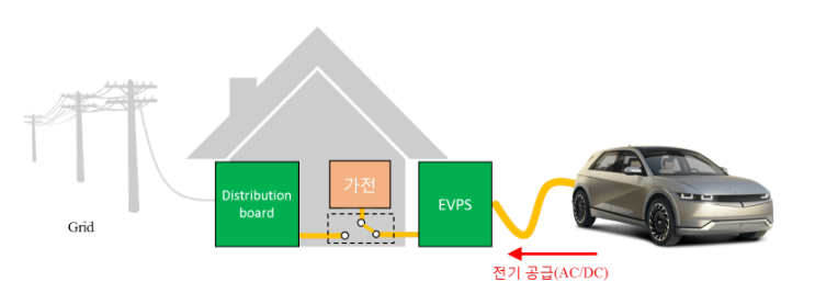 V2G(Vehicle-to-grid), V2H (Vehicle to Home)
