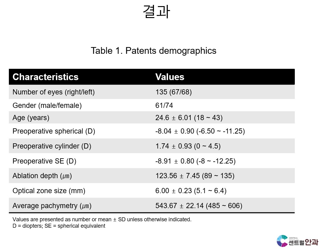 초고도근시 환자에서 TECHNOLAS® TENEO™ 317 Model 2 M2 excimer laser를 이용한 굴절교정레이저 ...