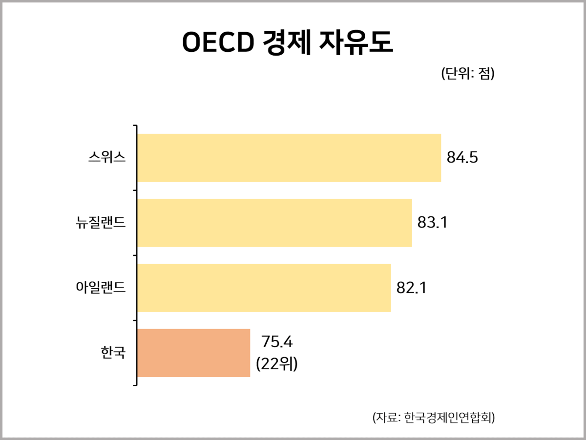 OECD 경제 자유도 : 통계자료