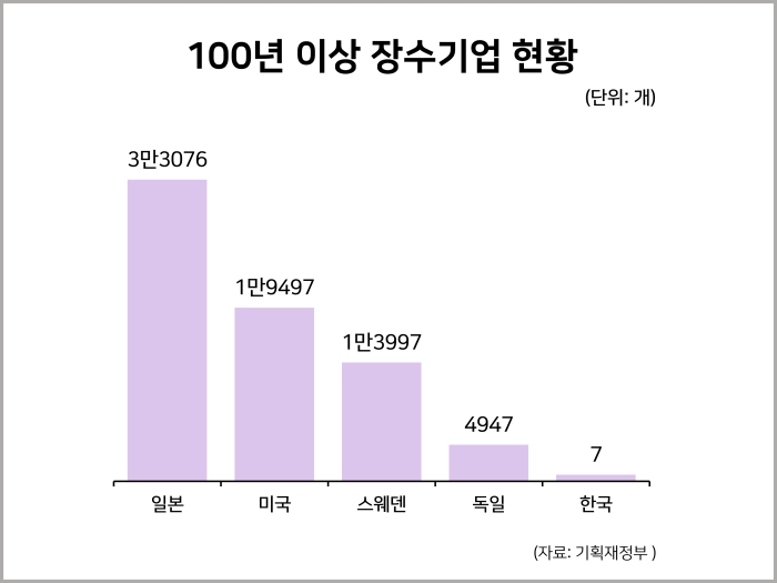 100년 이상 장수기업 현황 사회 일반 통계