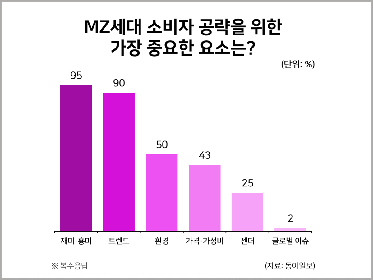 MZ세대 소비자 공략을 위한 가장 중요한 요소는? : 사회 일반 통계