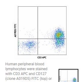 FITC anti-human CD127 (IL-7Rα) Antibody (BioLegend 351312) : 셀투바이오