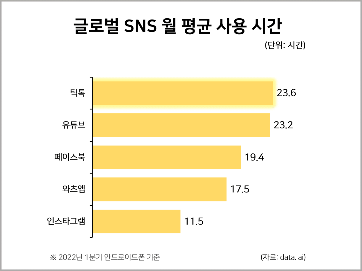 글로벌 SNS 월 평균 사용 시간 : 사회 일반 통계
