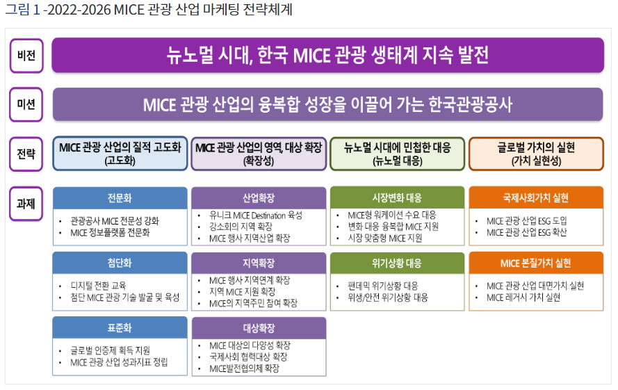 [MICE 지식마당] 『MICE 관광 마케팅 전략 수립 연구』 보고서가 MICE 업계에 전하는 메세지 : 한국융합관광연구소
