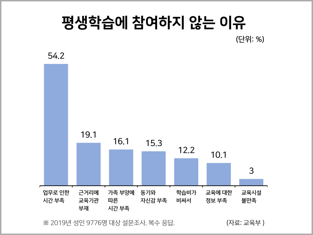 국내 성인의 평생학습 참여율 사회 일반 통계