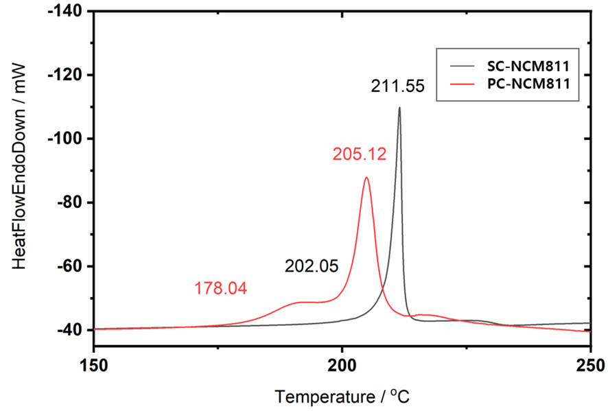 [제품사양] 전구체 미사용 단결정 NCM811 / DSC 결과 : 황성기업