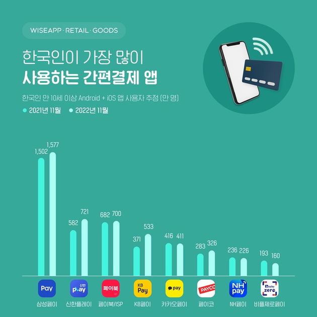 애플페이 국내 도입 초읽기 한국 간편결제 앱 시장은 디지털트렌드코리아