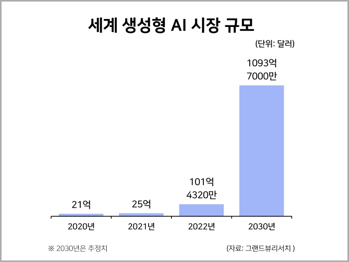 세계 생성형 Ai 시장 규모 통계자료