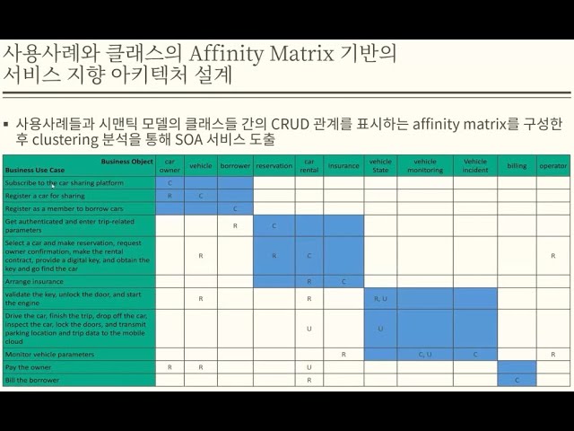 14강. 사용 사례와 클래스의 Affinity Matrix 기반의 서비스 지향 아키텍처 설계 (2022.4.26 ...