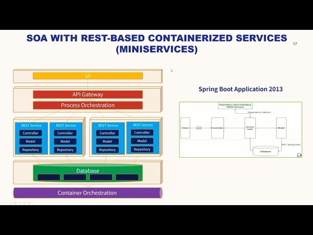 14강. SOA WITH REST-BASED CONTAINERIZED SERVICES(MINISERVICES) (2022.12. ...