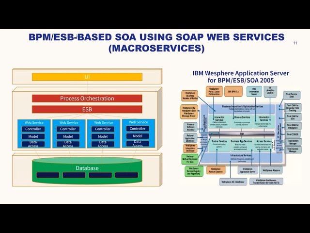 9강. BPM ESB-BASED SOA USING SOAP WEB SERVICES(MACROSERVICES) (2022.12.7 ...