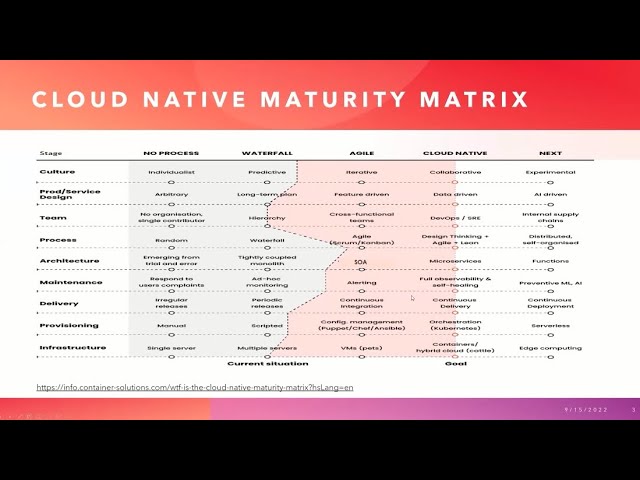 2강. CLOUD NATIVE MATURITY MATRIX (2022.9.15.) : KOSTA 한국소프트웨어기술진흥협회