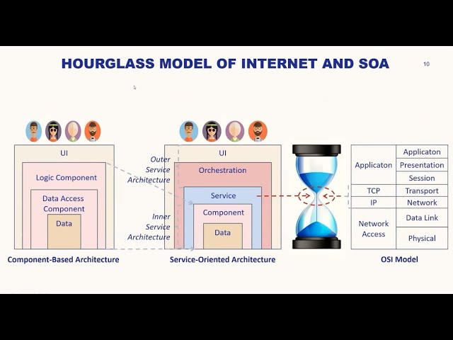 8강. HOURGLASS MODEL OF INTERNET AND SOA (2022.12.7.) : KOSTA 한국소프트웨어기술진흥협회