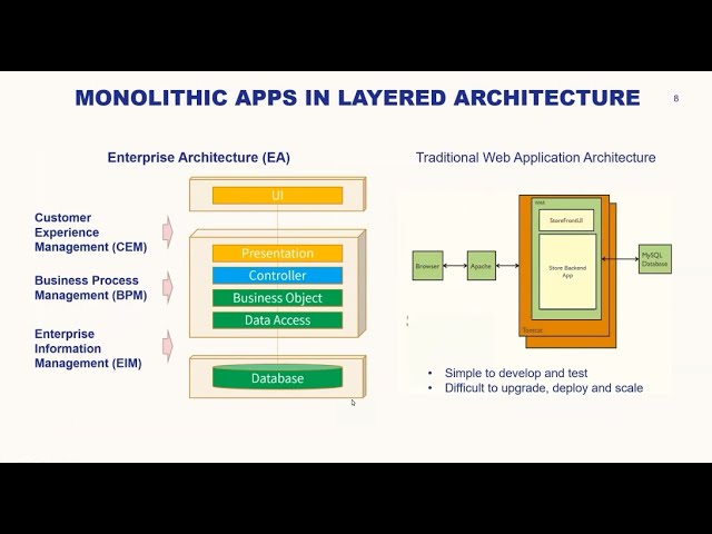 6강. MONOLITHIC APPS IN LAYERED ARCHITECTURE (2022.12.7.) : KOSTA 한국 ...
